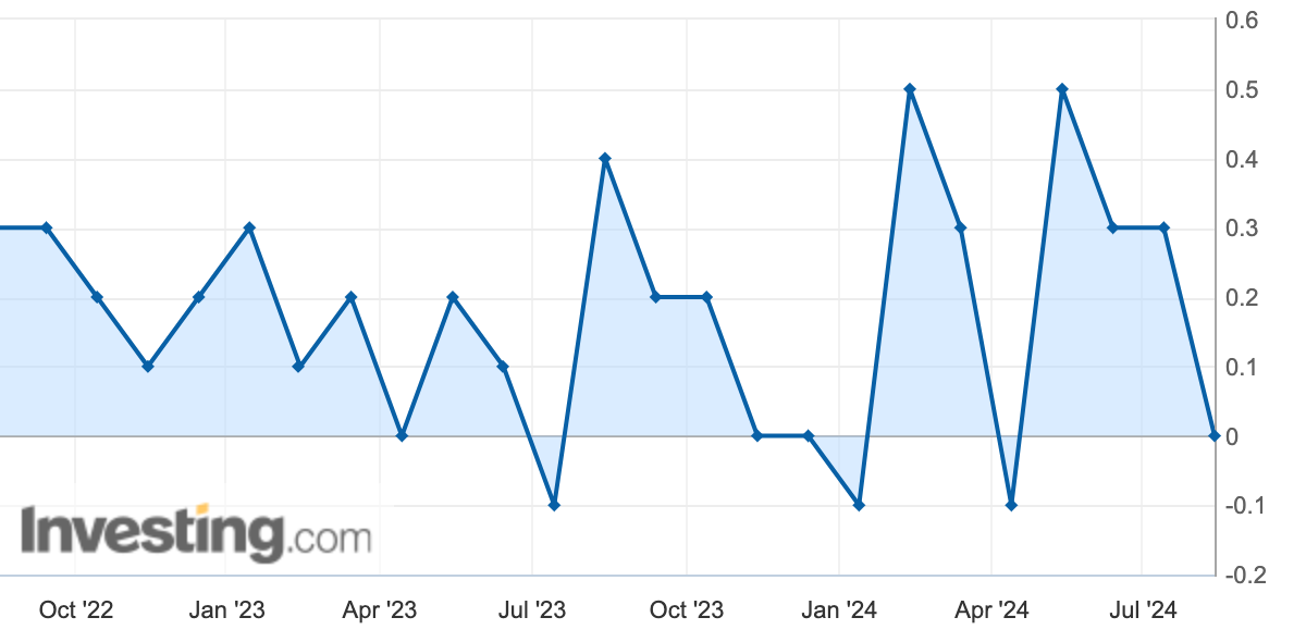 PPI 生產者物價指數是什麼？如何影響股市以及通膨？ - Roo.Cash