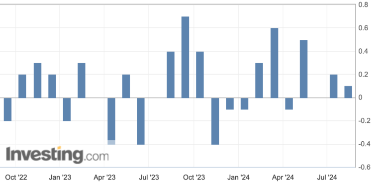 PPI 生產者物價指數是什麼？如何影響股市以及通膨？ - Roo.Cash